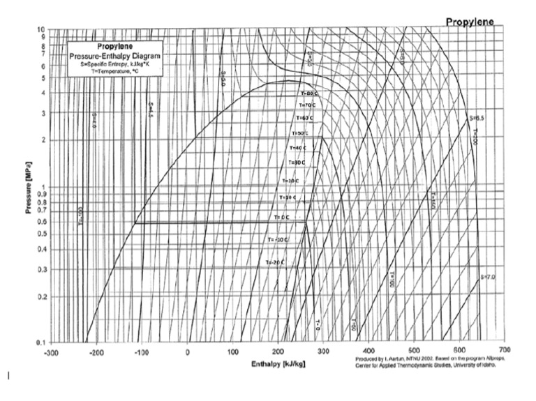 C3H6 PH Diagram | PDF