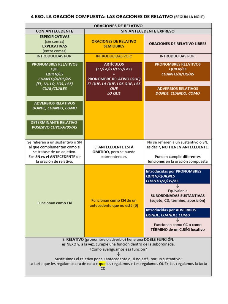 Oraciones de Relativo en 4 ESO | PDF | Semántica | Tipología Lingüística