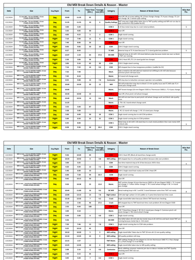 Break Down Details | PDF | Materials | Secondary Sector Of The Economy