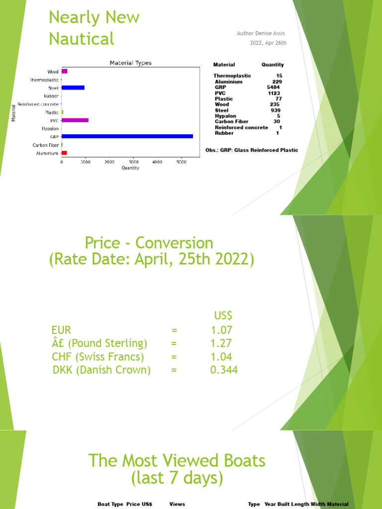 Boat Sales Analysis | PDF | Boats | Fiberglass