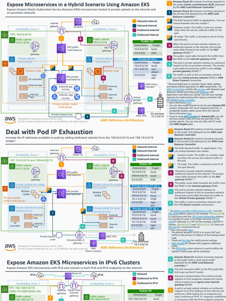 Expose EKS Microservices Hybrid IPv6 | PDF | I Pv6 | Ip Address