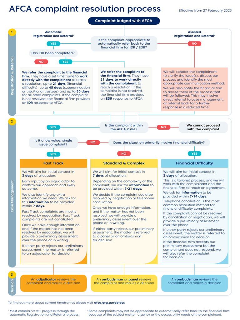 AFCA Process Map - 27 February 2023 | PDF | Negotiation