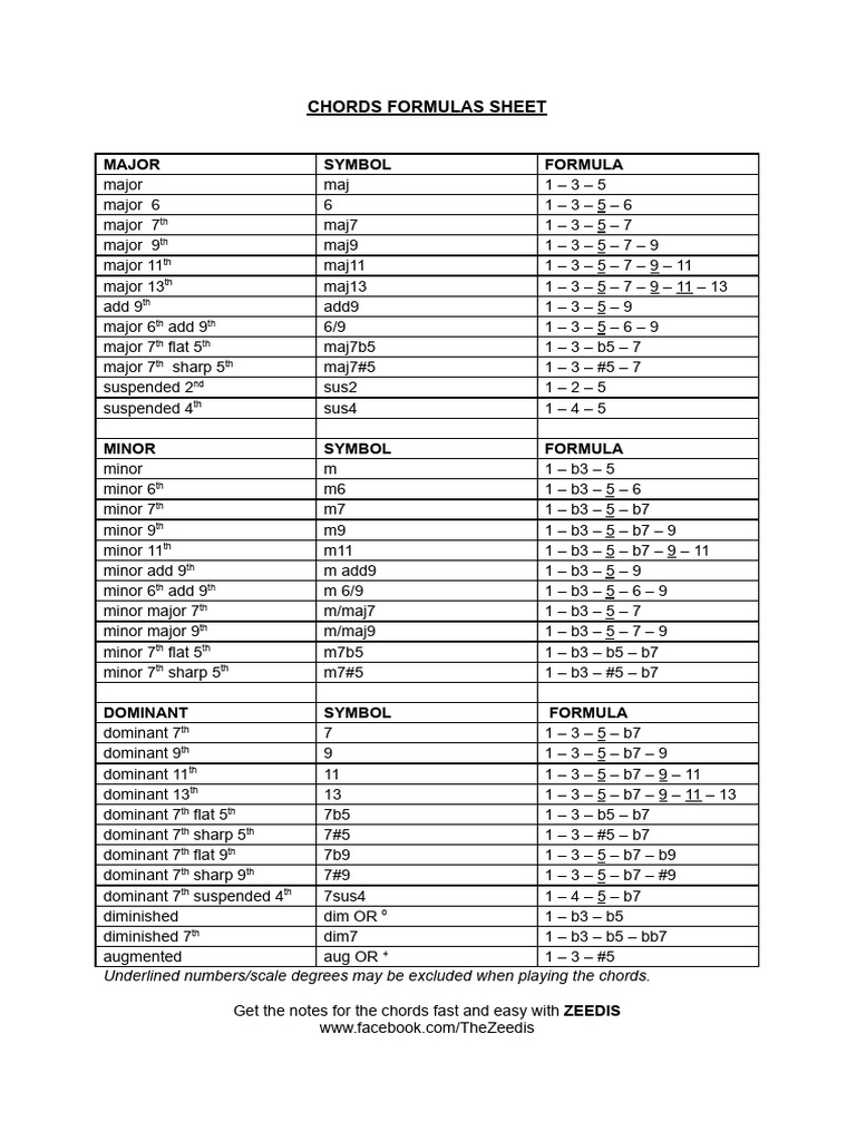 Chords Formulas Sheet | PDF | Musical Techniques | Musical Compositions