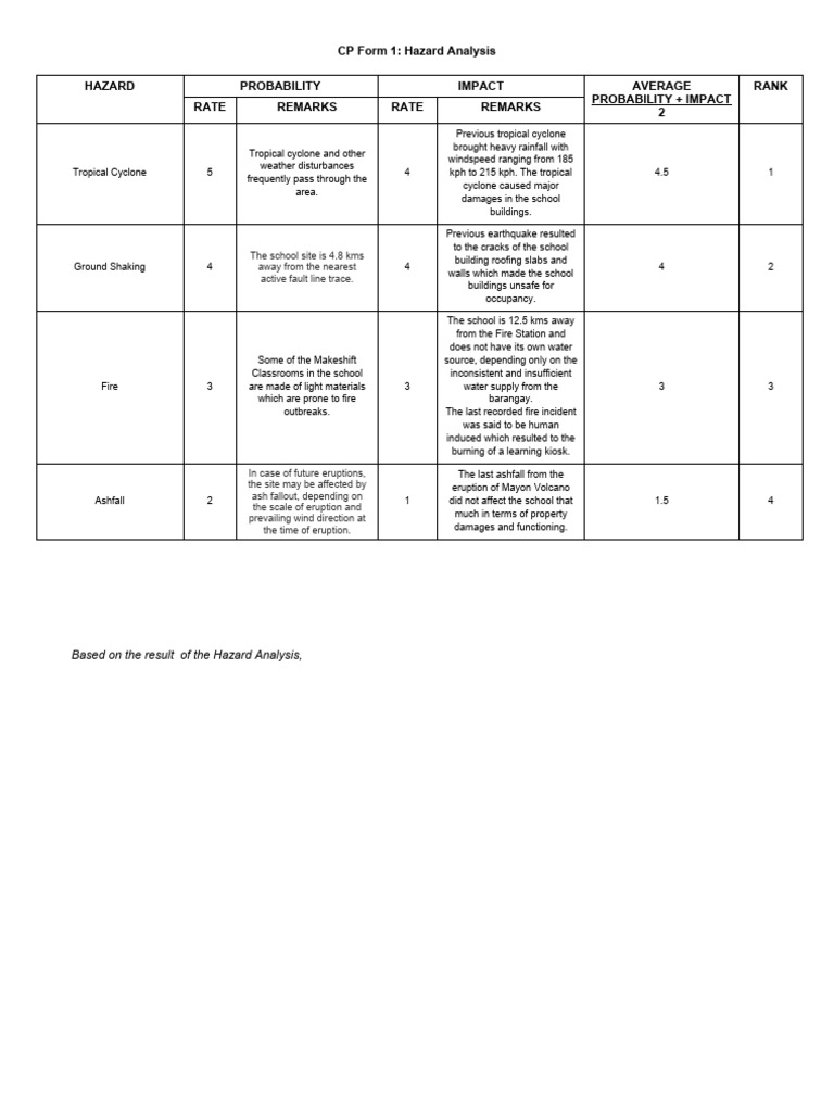 CP Form 1 Hazard Analysis | PDF | Volcanic Ash | Hazards