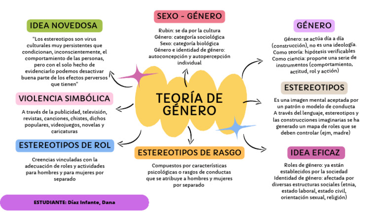 TEORÍA DE GÉNERO - Dana Díaz | PDF | Género | Estudios de género
