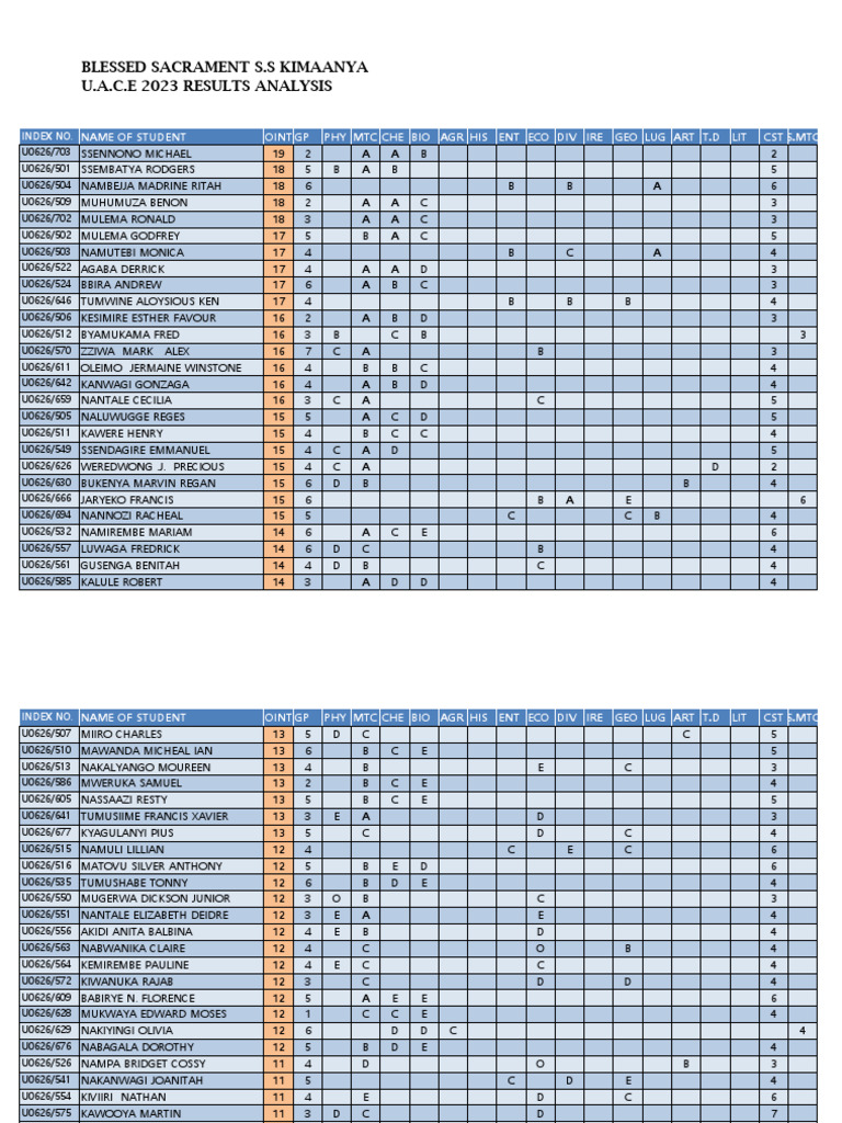 UACE 2023 Results Analysis Report | PDF