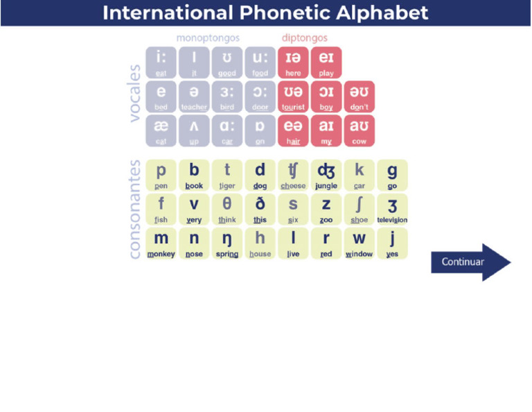 International Phonetic Alphabet | PDF