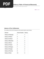 Valency Chart | PDF | Valence (Chemistry) | Sulfate