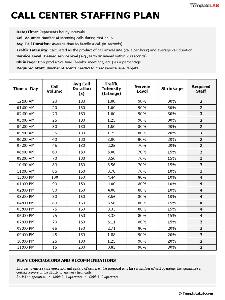 Call Center Staffing Plan Template | PDF
