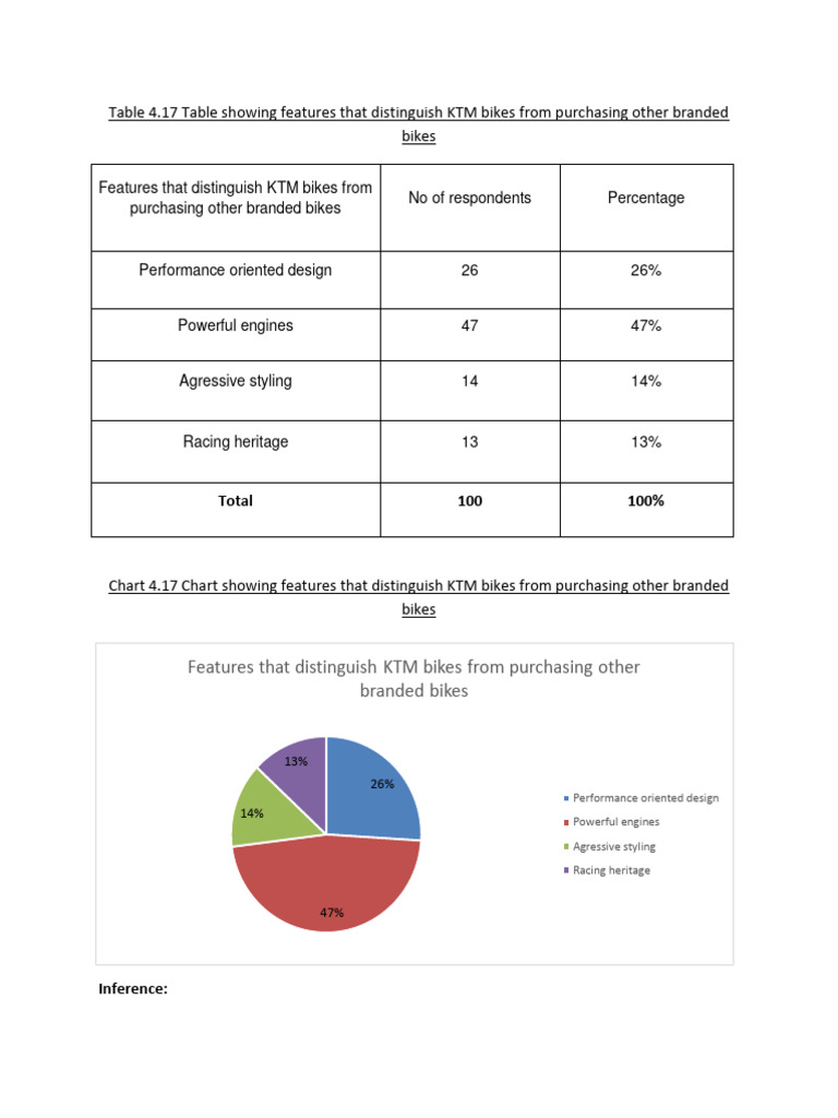 Table 4.17 Table Showing Features That Distinguish KTM Bikes From ...