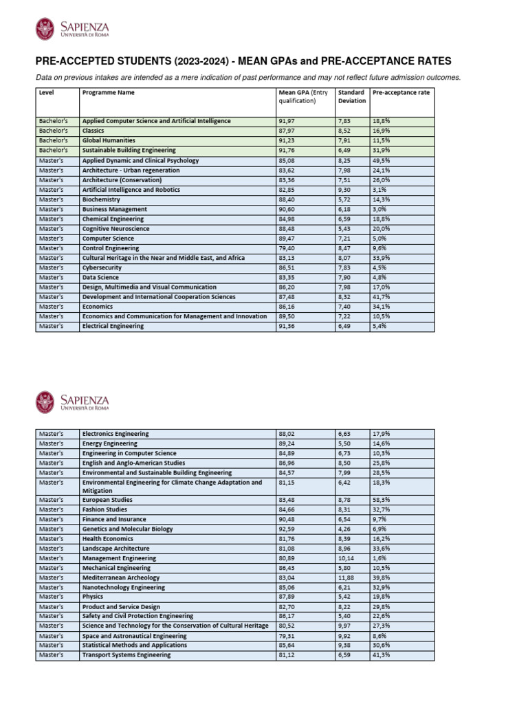 Sapienza Pre-Acceptance Rates Gpa | PDF | Engineering | Bachelor's Degree