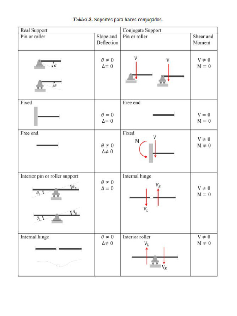 TABLAS VIGAS CONJUGADAS | PDF