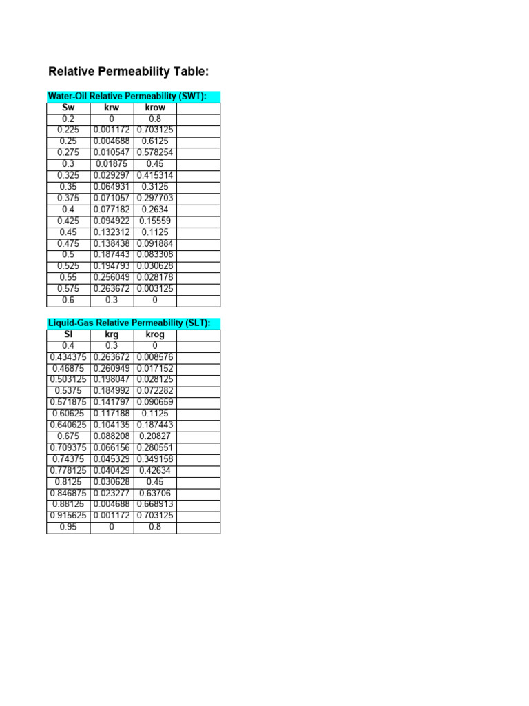 Relative Permeability Data Table | PDF | Technology & Engineering