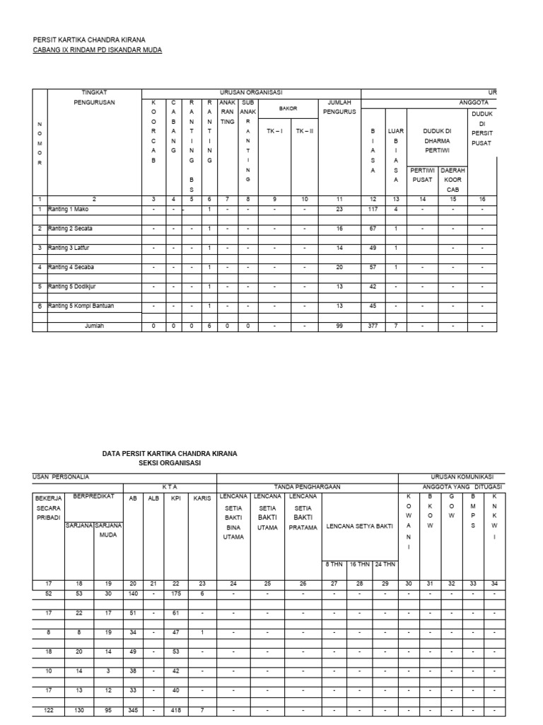 Data Anggota Persit KCK | PDF