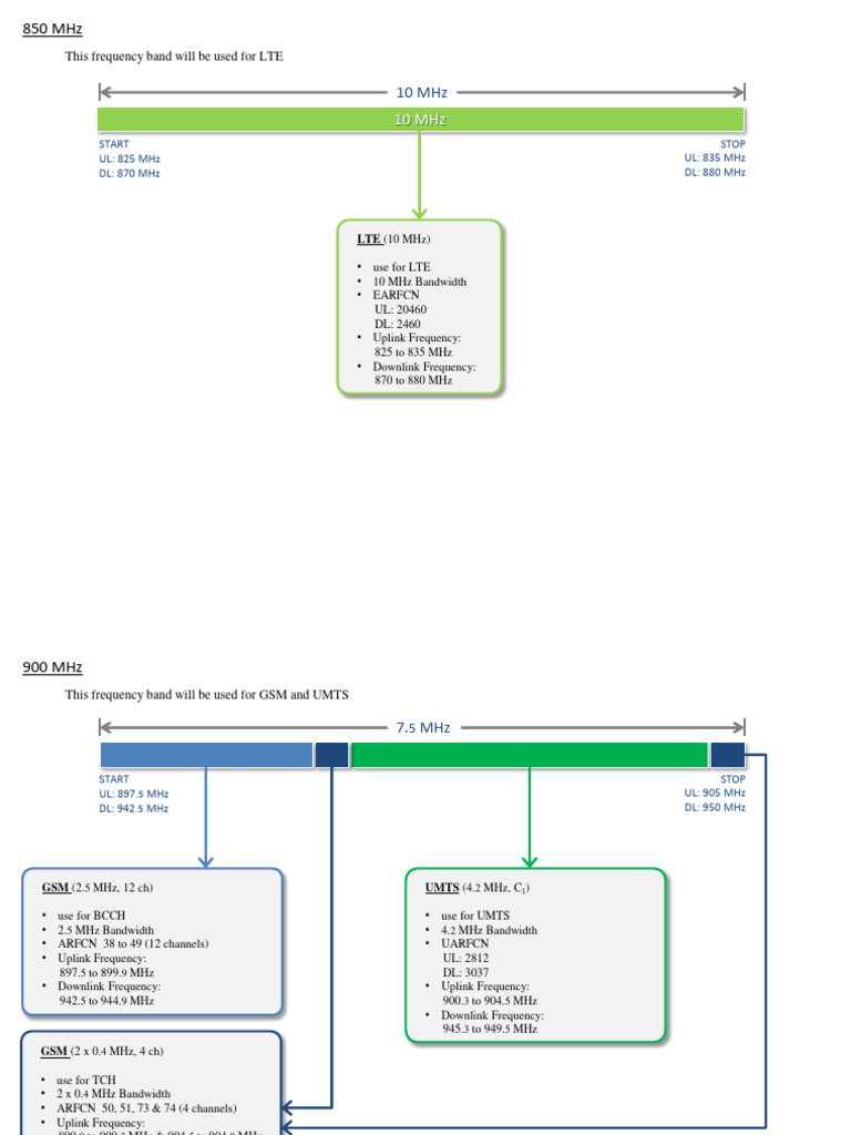 Standard Frequency Assignment Per Technology | PDF | Computer Networking | Mobile Technology