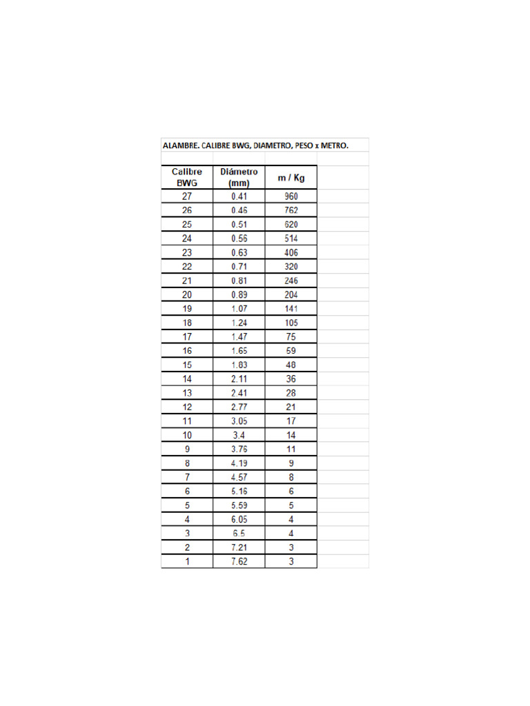 ALAMBRE. CALIBRE BWG, DIAMETRO, PESO x METRO | PDF