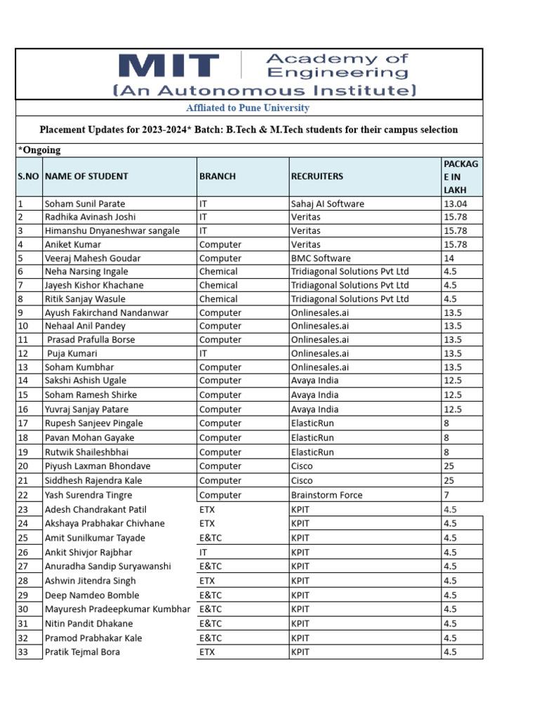 Placement list-2023-24 Batch | PDF | Companies