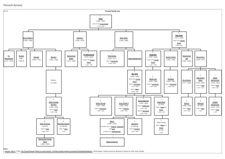 Timurid Family Tree - Wikipedia | PDF | Mongol Dynasties | Timurid Dynasty