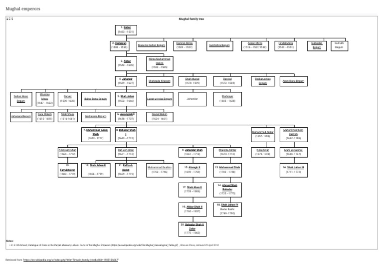 Mughal Family Tree - Wikipedia | Download Free PDF | Mongol Dynasties ...