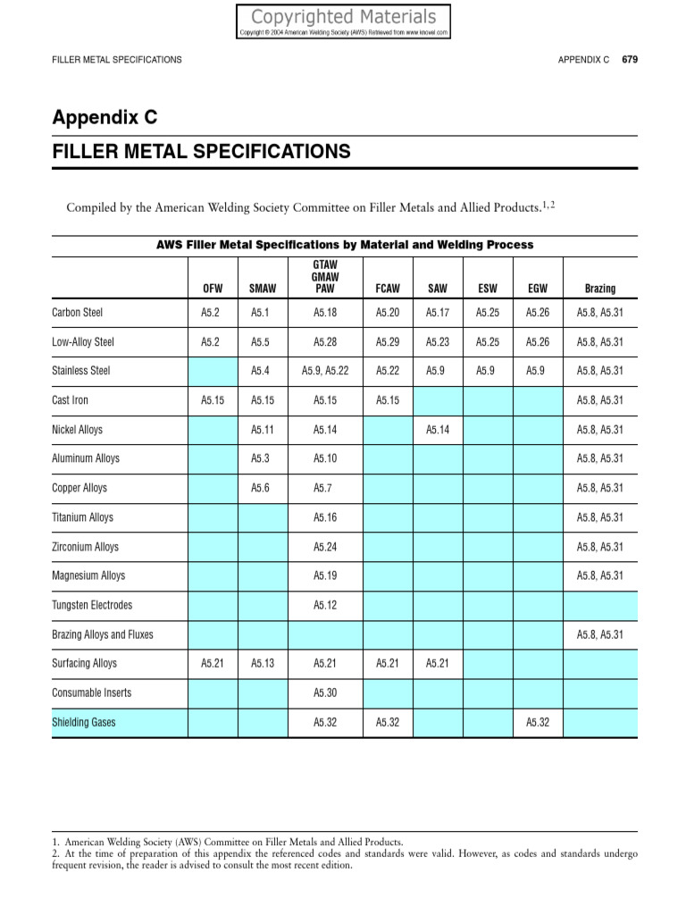 16.3 Filler Metal Specifications | Download Free PDF | Welding ...