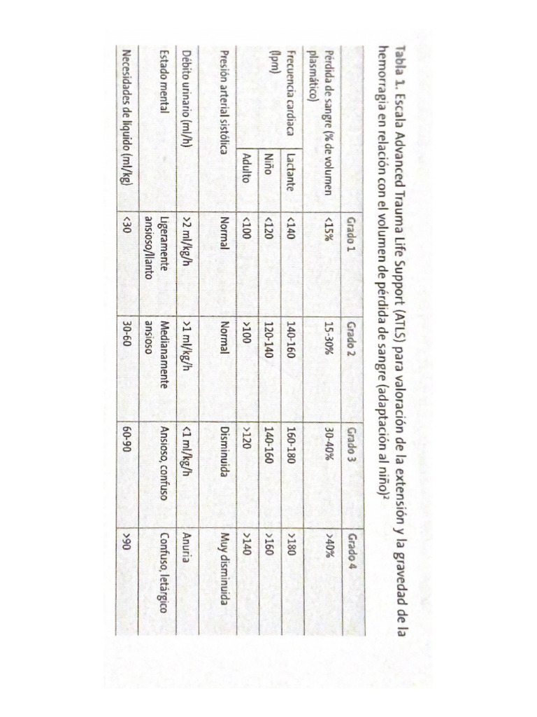 Tabla 1. Escala Advanced Trauma Life Support (ATLS) para Valoración de ...