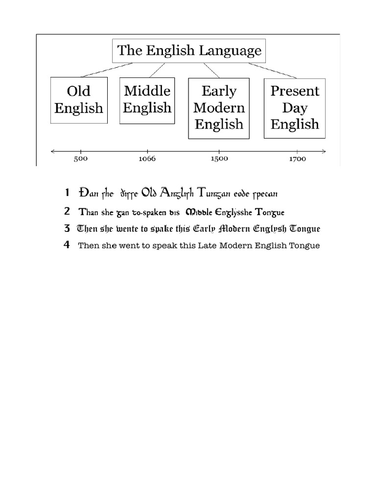 Evolution of English Timeline- | PDF
