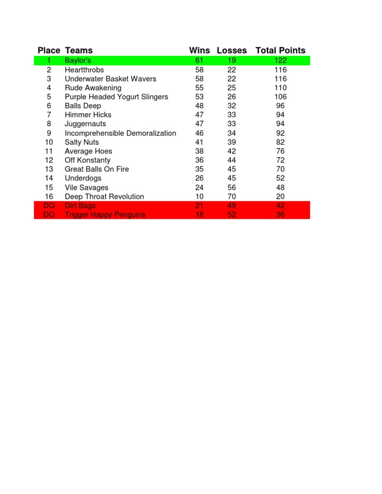Team Standings and Points Summary | PDF | Sports & Recreation | Games ...