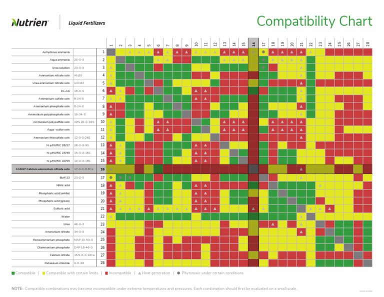 Compatibility Sheet | PDF | Ammonium | Acid