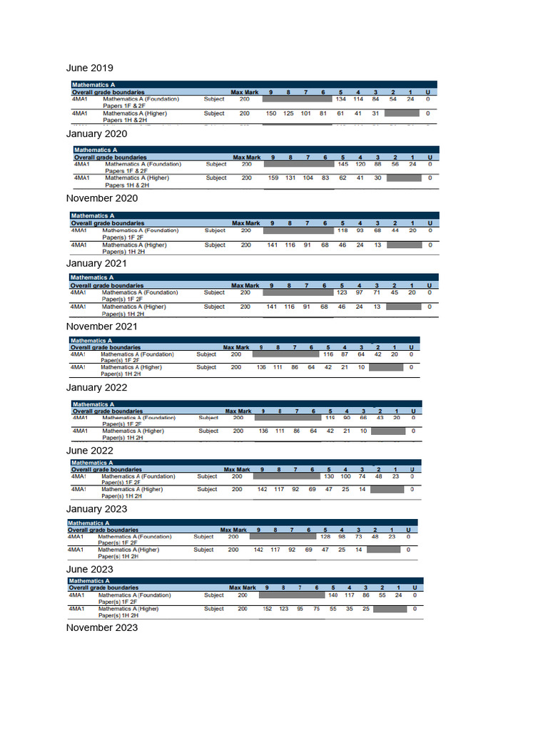 Maths Grade Boundary Sheet + Predictions | PDF