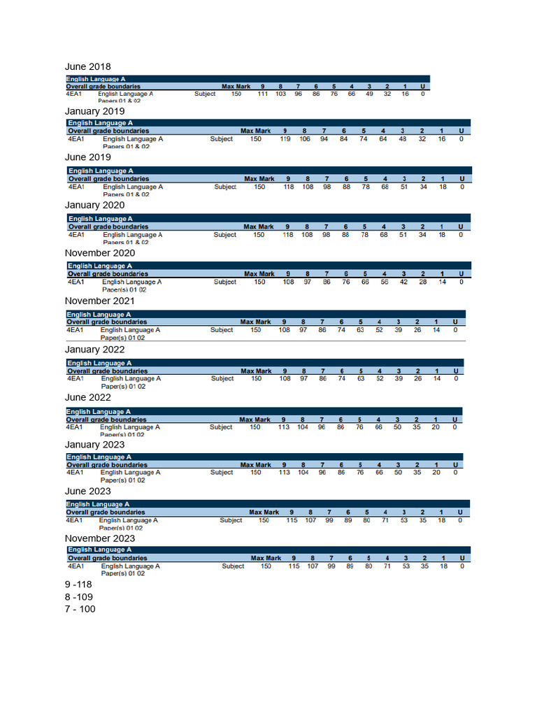 English Language Grade Boundary + Predictions | PDF