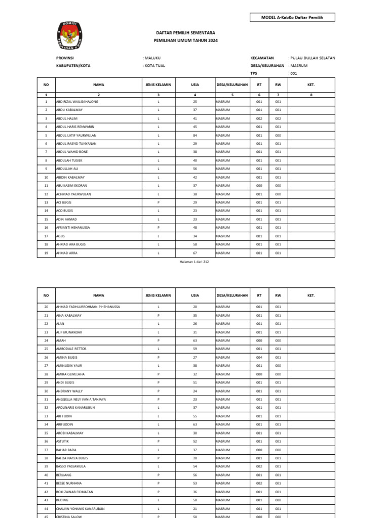 A Kabko (83027) Pulau Dullah Selatan Masrum | PDF
