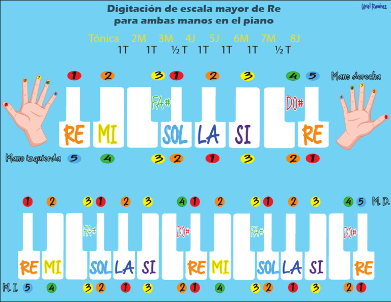 Escala Mayor de Re Piano | PDF