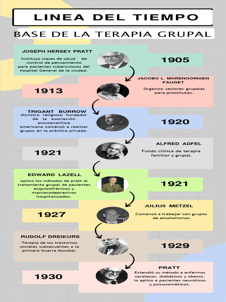 LÍNEA DEL TIEMPO TERAPIA GRUPAL | PDF | Psicoterapia grupal | Sicología