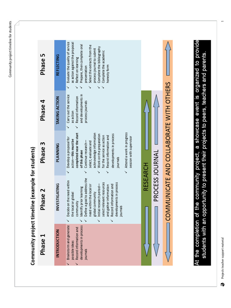 M - Community Timeline Students - 1 - e | PDF | Information | Cognition