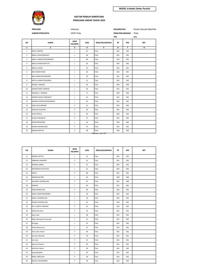 A Kabko (83029) Pulau Dullah Selatan Tual | PDF | Persian People