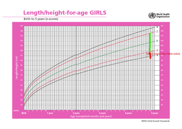 OMS. Altura para Idade Meninas - 0-5 Anos. em Z Score. | PDF