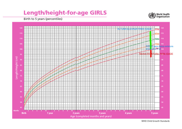 OMS. Altura para Idade Meninas - 0-5 Anos. em Percentil. | PDF