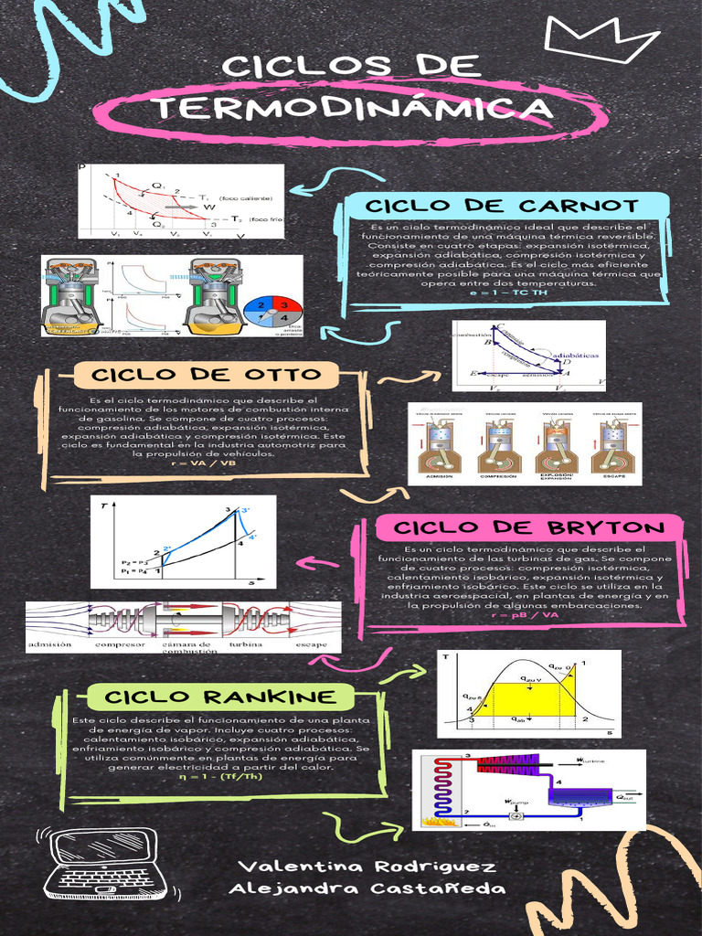 Ciclos Termodinamicos Infografia | PDF | Termodinámica | Cantidades fisicas