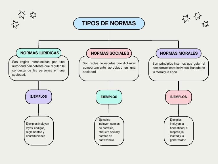 Tipos de Normas y Ejemplos | PDF