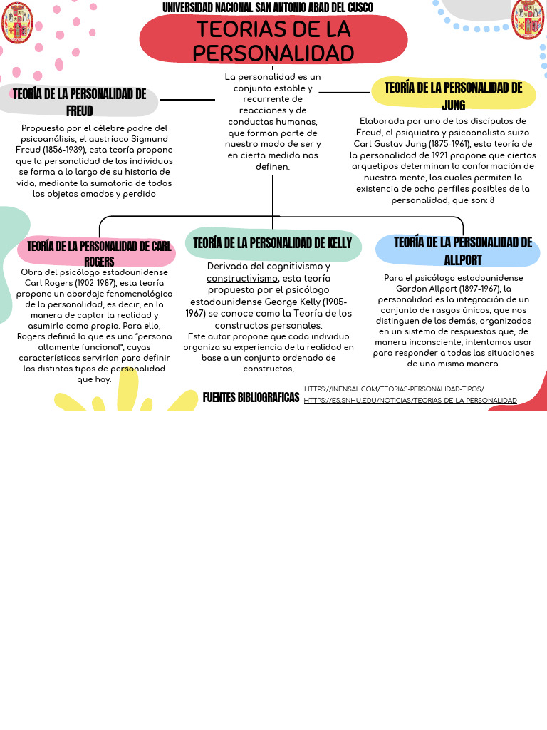 Principales Teorías de la Personalidad | PDF | Psicología de la ...