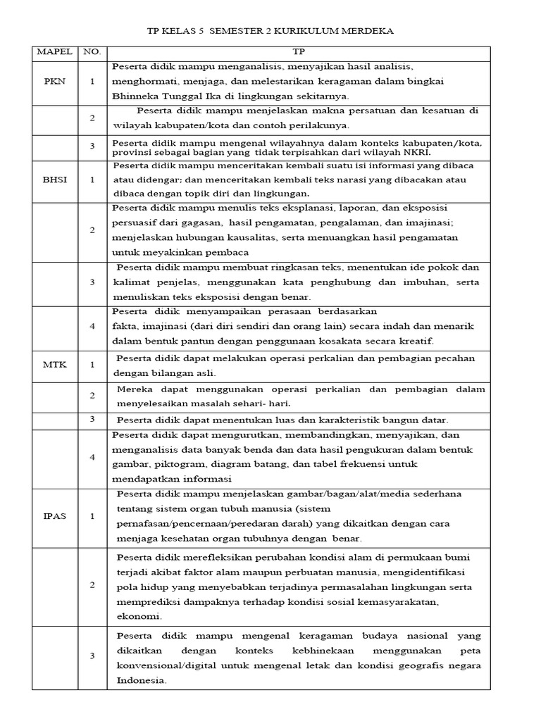 TP Kelas 5 Semester 2 Kurikulum Merdeka | PDF