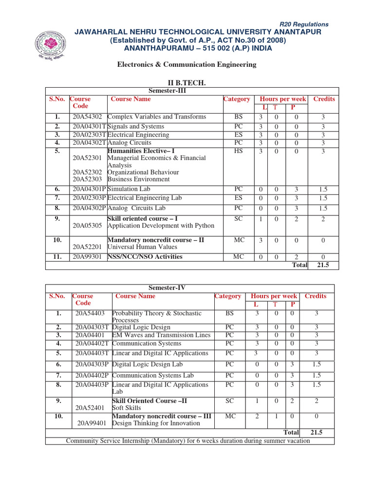 JNTU Anantapur ECE R20 Course Outline | PDF | Operational Amplifier | Magnetic Field