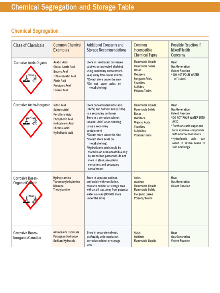 Chemical Segregation NIH | PDF | Acid | Sodium Hydroxide