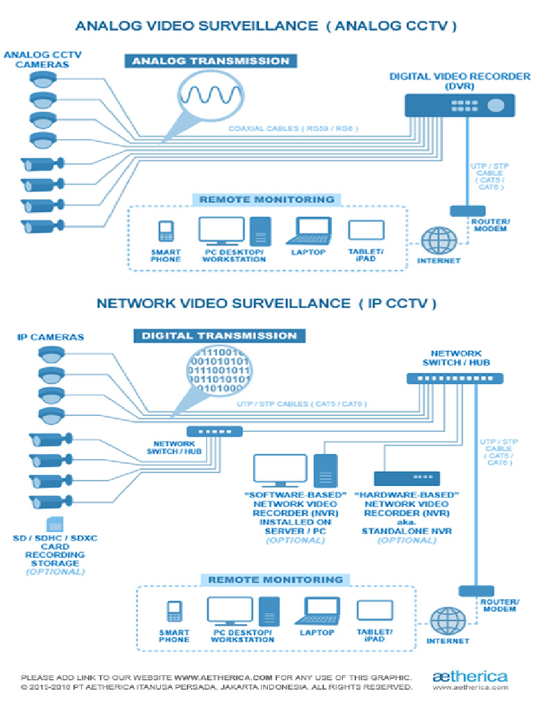 CCTV Analog Vs IP | PDF
