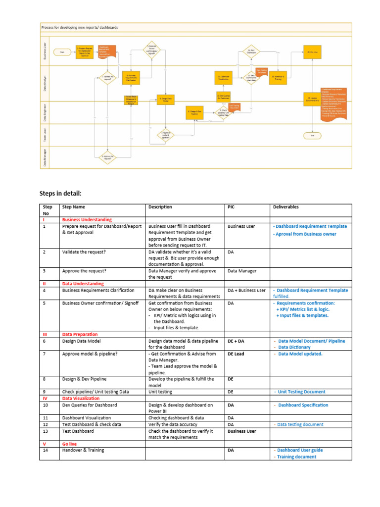 VCM - Quy Trình Phát Triển Báo Cáo Power BI v3.0 | PDF | Data | Information Retrieval