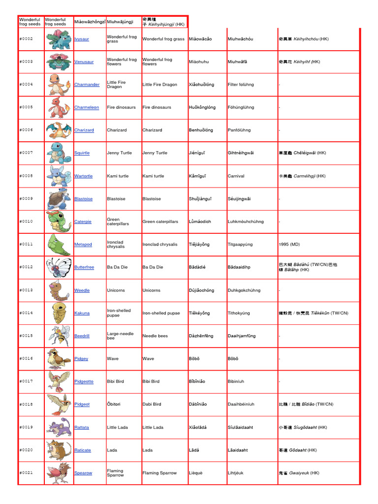 Pokémon Species Overview and Details | PDF