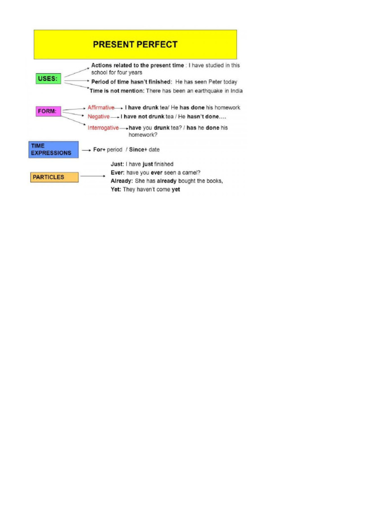 Present Perfect | PDF