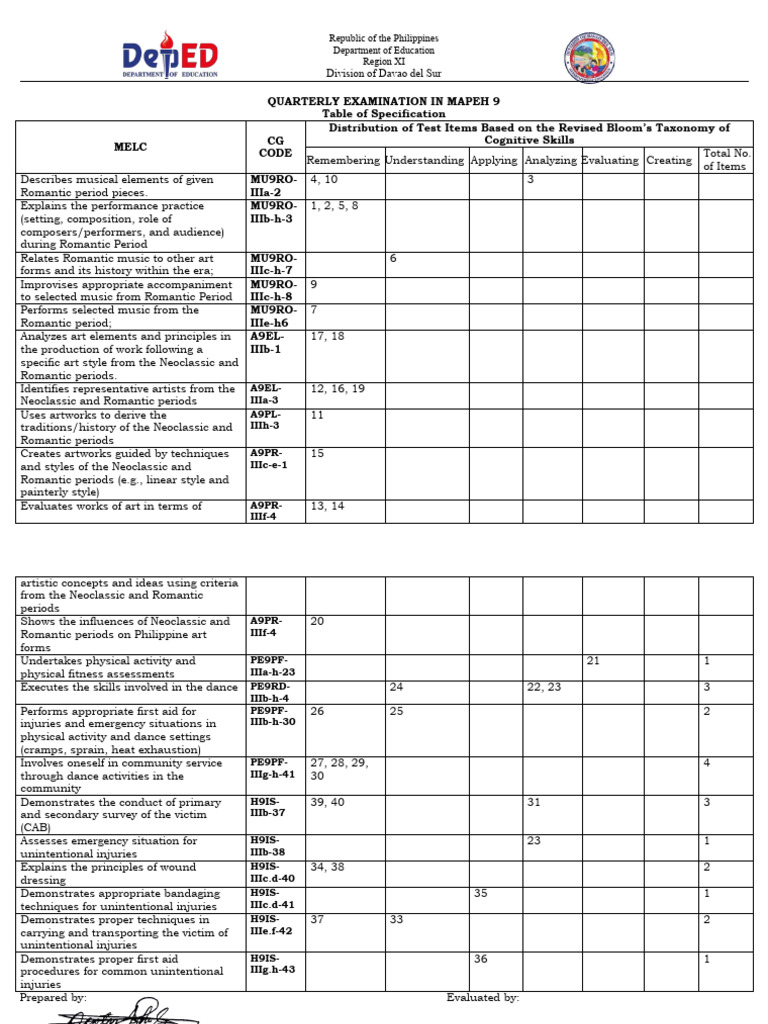MAPEH9 TOS 3rdQ | PDF | Romanticism