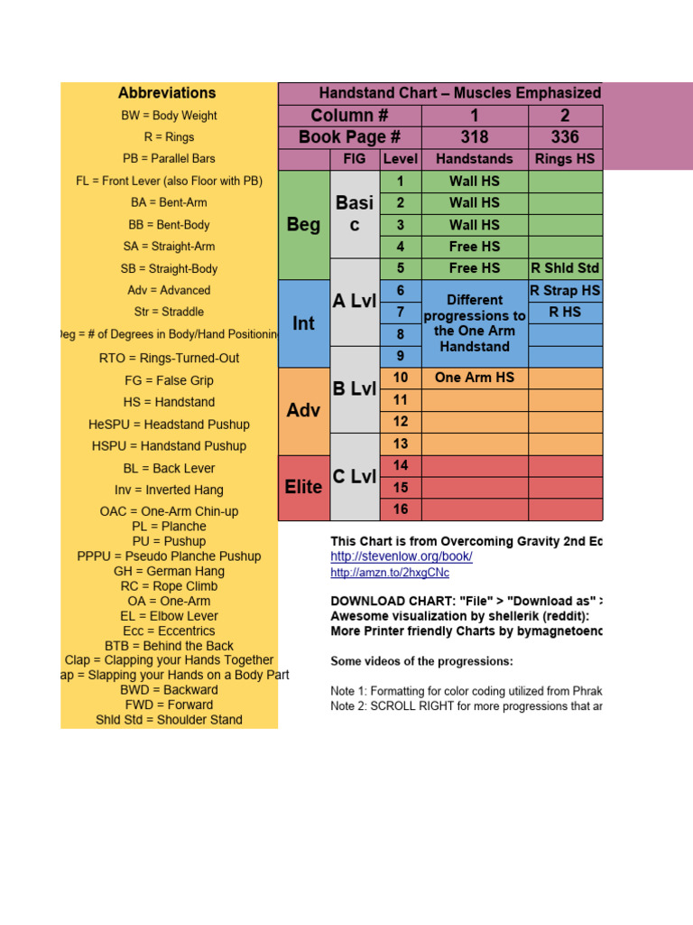 Overcoming Gravity 2nd Edition Exercise Charts | PDF | Limbs (Anatomy ...