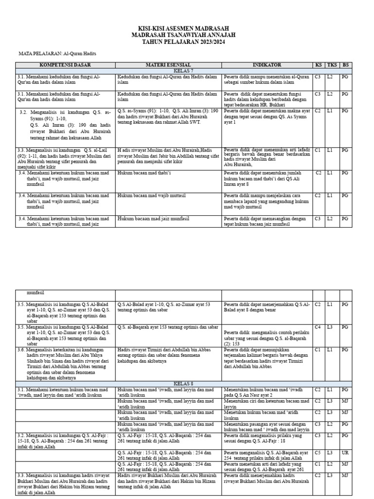 Kisi-Kisi AM QURDIS 2024 Revisi | PDF